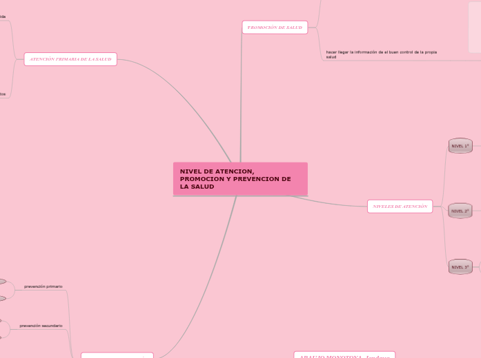 NIVEL DE ATENCION. JENDAYA - Mind Map